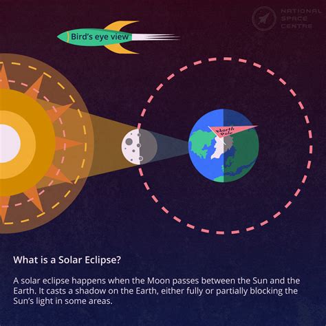 Diagram Solar Eclipse From Space