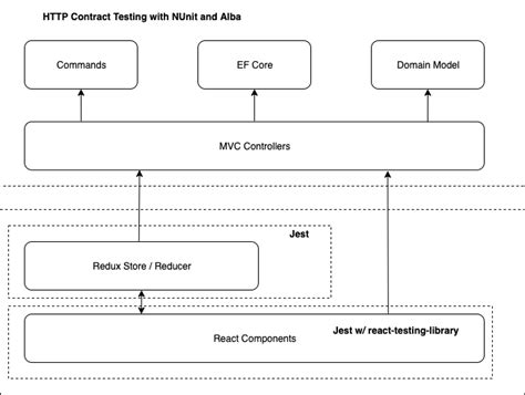 Choosing A Modern” Reactjs Net Core Stack The Shade Tree Developer