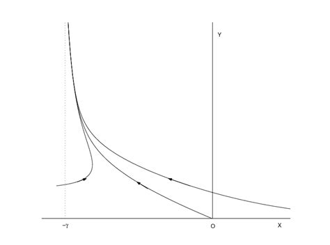 1 Phase Plane Graphs Of The Selfsimilar Solution Download Scientific