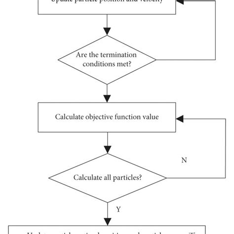 Flow Chart Of Optimal Particle Optimization Download Scientific Diagram