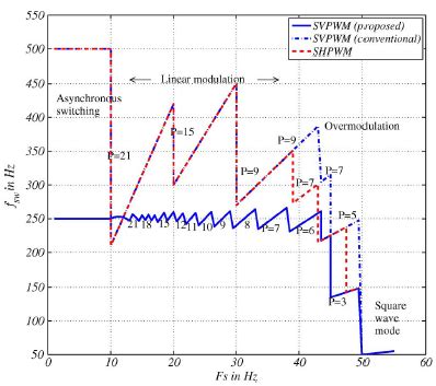 Variation Of The Switching Frequency Fsw Versus Fundamental Frequency Download Scientific