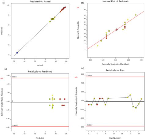 Diagnostics Plots For Tlco Biodegradation Using Gcfid Analysis A