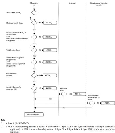 Uds服务基础篇之2f Uds 2f Csdn博客