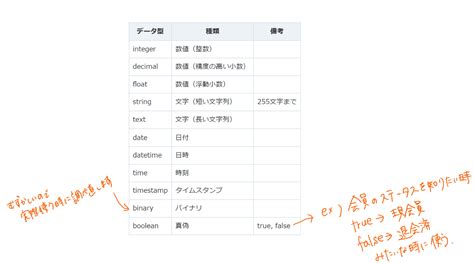 テーブル定義書 知識