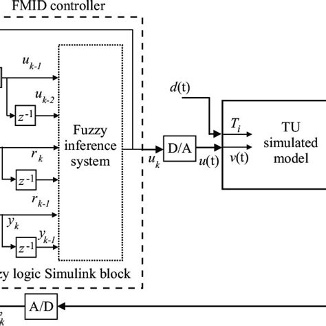 diagram of the tu module with the ts fuzzy regulator identified from