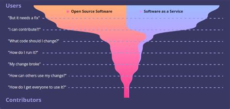 How To Take Your Open Source Project To The Next Level