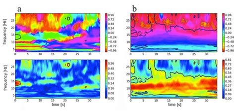 Wavelet Coherence Analysis Of Uncoupled A And Coupled B Ar2