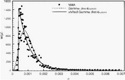 Distributions Of Atomic Position Fluctuations Corresponding To Fig 3