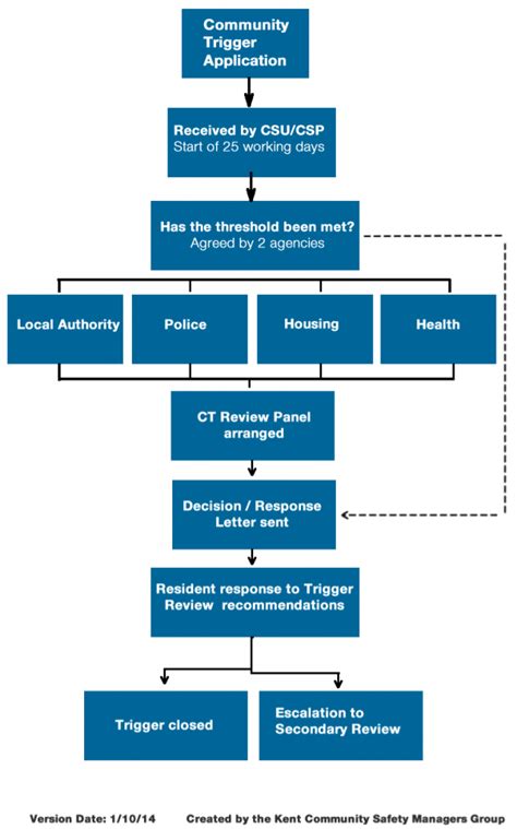 Apply For The Community Triggerasb Case Review Thanet