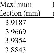 The Finite Element Analysis Results And The Theoretical Results Download Scientific Diagram