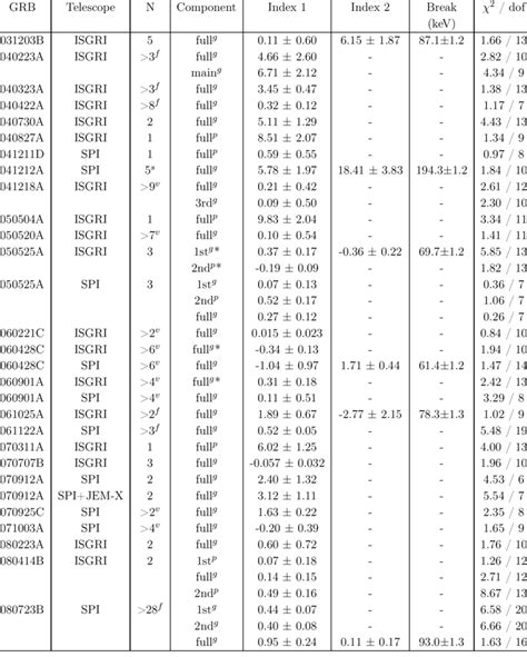 Spectral Lag Of The Grbs Detected In The Spi Integral Experiment