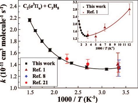 Bimolecular Rate Constants For The Reaction Of C 2 A 3 U C 3 H 8 As A