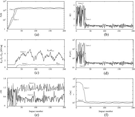 Evolution Of Multipactor Discharge Curve 1 When The Longitudinal Rf Download Scientific