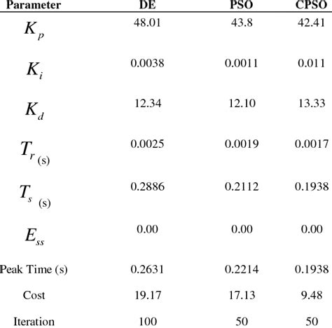 Best Values Of Pid Performance By Using De Pso And ‎ C Pso