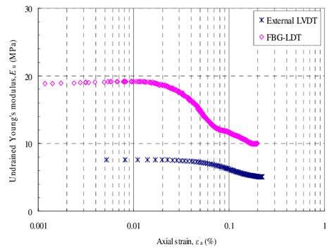 Depicts The Variation Of The Tangential Youngs Modulus For The