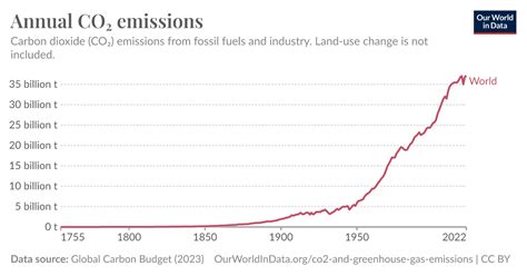 Annual Co₂ Emissions Our World In Data