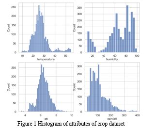 Crop Fertilizer Irrigation Recommendation Using Machine Learning Techniques