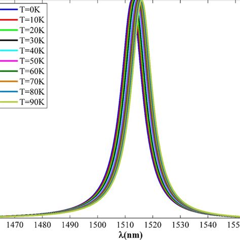 The defect mode for the structure HL ⁶ LH ⁶L at the different temperatures Download