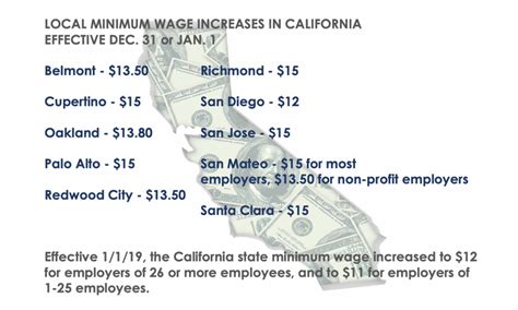California Snapshot New Year New Minimum Wage Increases California