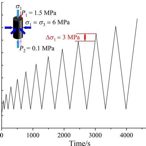 The Curve Of The Cyclic Loading‐unloading Path Download Scientific