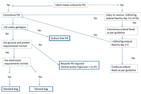 Parenteral Feeding Of Preterm And Term Infant NHSGGC