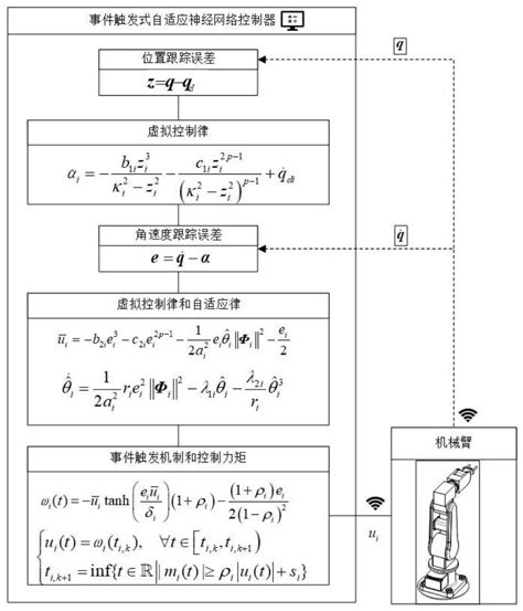一种基于有向图的多机械臂系统分布式固定时间一致跟踪控制方法