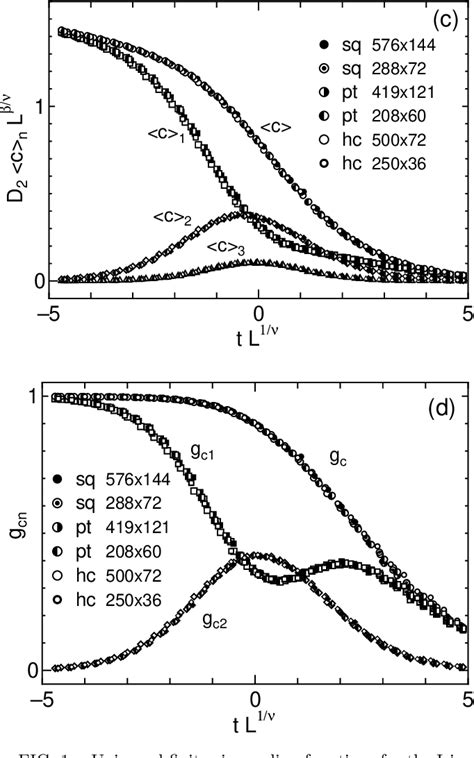 Figure 1 From Cluster Analysis And Finite Size Scaling For Ising Spin Systems Semantic Scholar