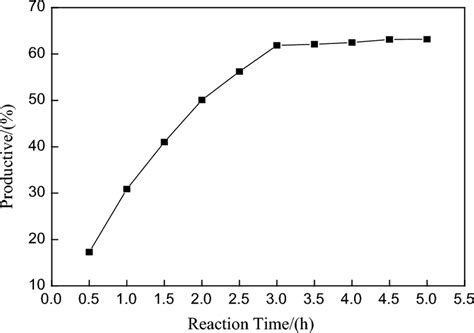 Relationship Between Reaction Time And The Yield Download Scientific