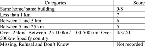 Scoring System Used In The Calculation Of The Maximum Geographic
