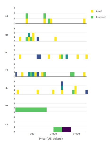 Subplot Problems With Stacked Histograms Bins And Legends When Few
