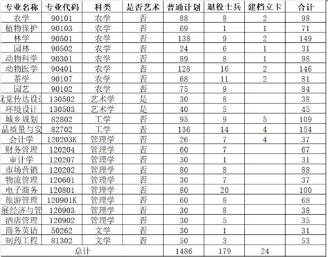 信阳农林学院2024年专升本招生计划河南省阳光高考信息平台河南省高考信息网