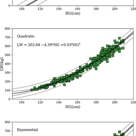 Live Weight Lw Prediction Equation From Heart Girth Hg For Download Scientific Diagram