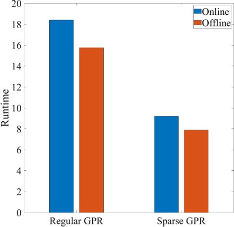runtime for regular gp regression and sparse gp regression in online