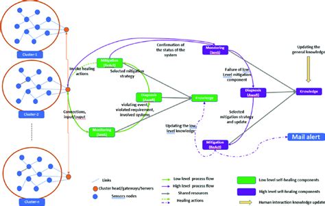 self healing components in ami iot architecture download scientific diagram