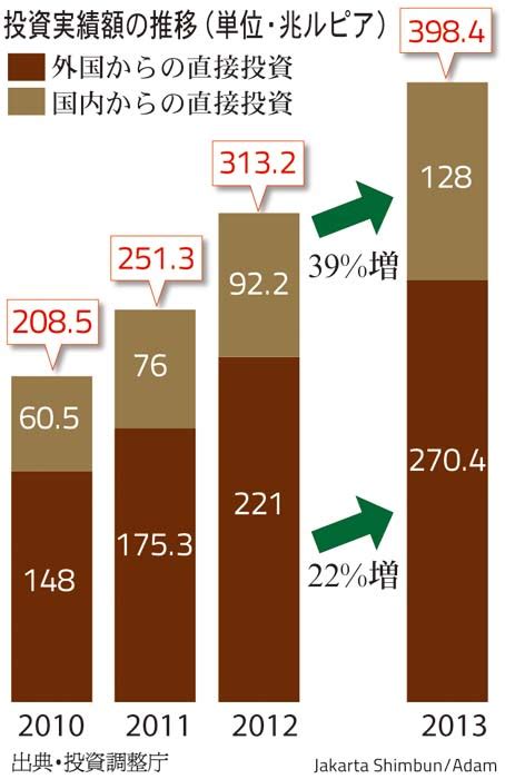 3兆4000億円で過去最高に 外国投資は日本首位 2013年の投資実績 じゃかるた新聞