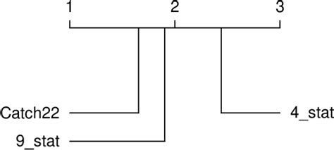 Critical Difference Diagram For Methods Based Only On Statistical