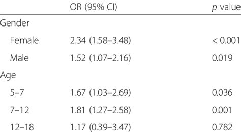 Associations Between Constipation Diagnosis And Laxative Prescriptions