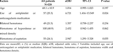 Multivariate Logistic Regression Analysis Of Factors Related To The