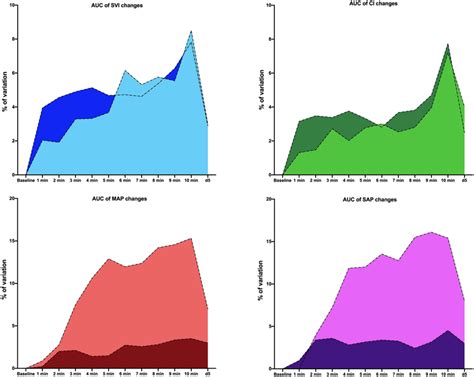 Area Under The Curve Auc Analysis Of Cardiac Index Ci Stroke
