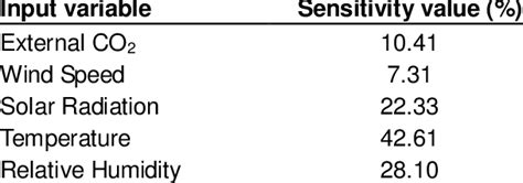 sensitivity of the output variable to input variables for the arx model