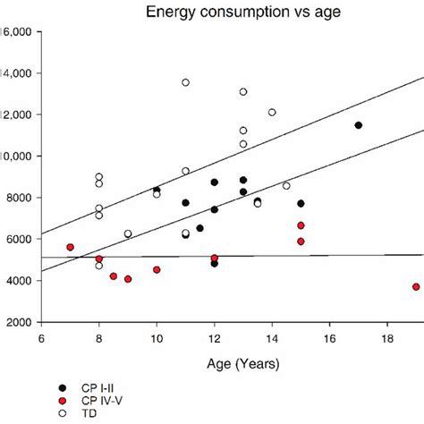 Scatter Plot Illustrating The Relationship Between Age And Energy