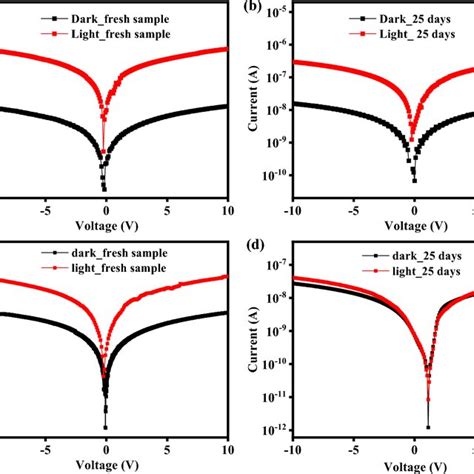 Dark And Photo Iv Measurements Of A B With Antisolvent Treatment And