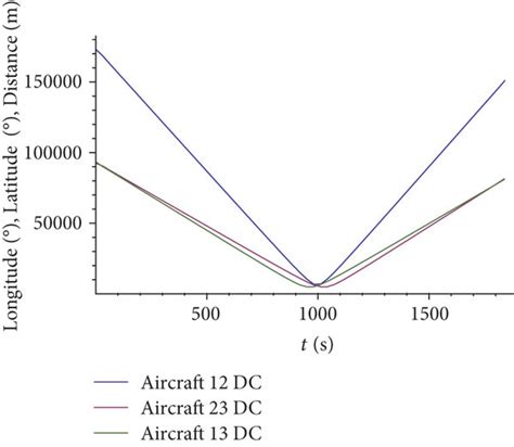 Experiment 2 Distance Among Aircraft With Distance Based Separation Download Scientific