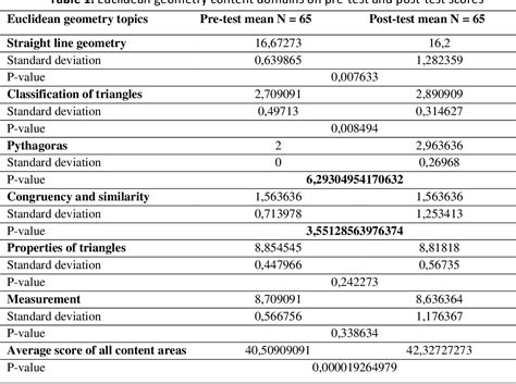 Table 1 From The Effect Of The Euclidean Geometry Short Learning