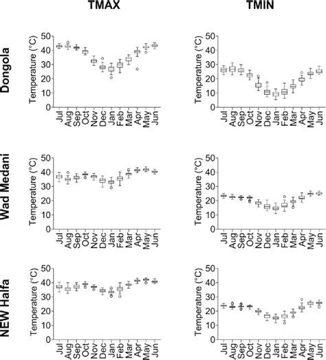 Box And Whisker Plots Of Monthly Average Daily Maximum Tmax And