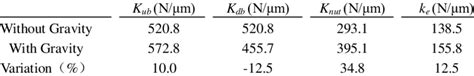 Variation Of The Stiffness Download Table