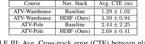 Table Iii From How Does It Feel Self Supervised Costmap Learning For