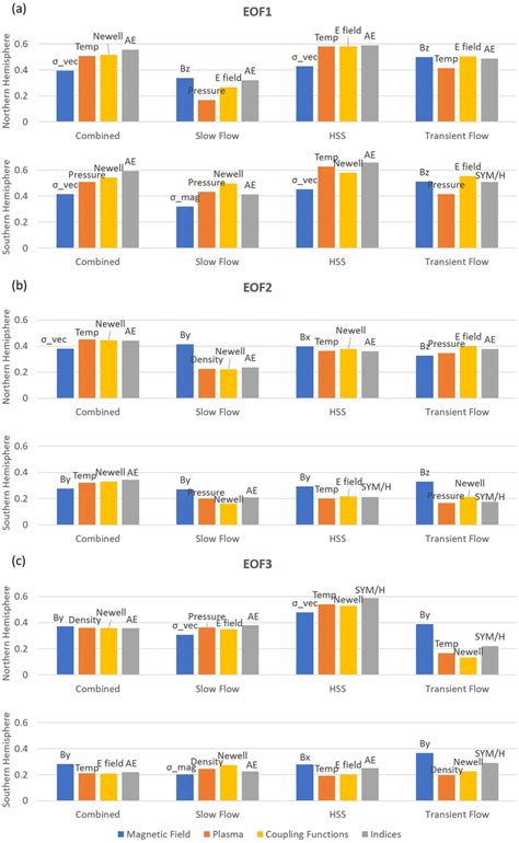 Highest Correlation Coefficients Between Eofs And Solar Wind Magnetic