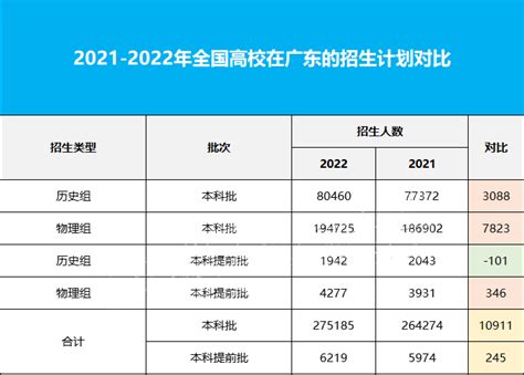 哪个分数段竞争最激烈？2022广东高考分数分析2024年广东高考最新视点考试动态考试资讯高考新闻