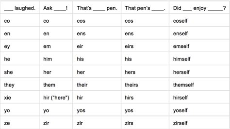 Gender Pronouns Upopolis
